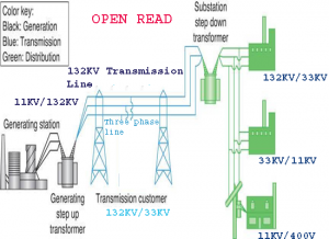 What are the Types of Overhead Transmission Lines?
