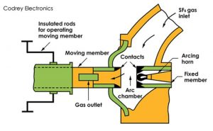 High Voltage SF6 Circuit Breaker Working Principle | OPEN READ