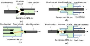 High Voltage SF6 Circuit Breaker Working Principle | OPEN READ