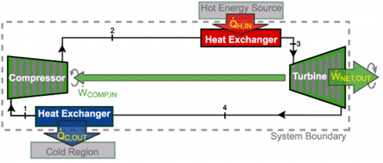 What are the Types of Thermodynamic Cycle | OPEN READ