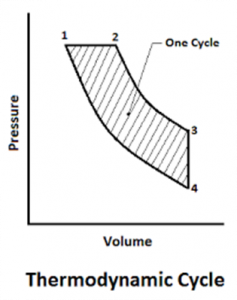 What are the Types of Thermodynamic Cycle | OPEN READ