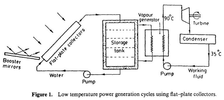 Solar Thermal Power Plant Types | Solar Panel | OPEN READ