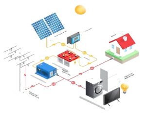 Easiest Way of Solar System Calculation for Home | Solar Panel